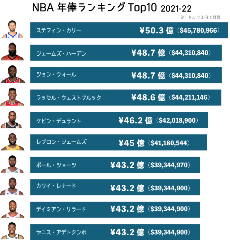 NBAの年俸をランキングで紹介。平均はどれくらい？ | KinokoPost